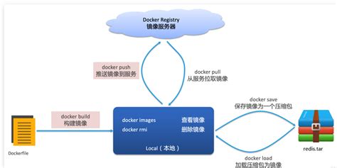 Docker安装使用安装docker Csdn博客