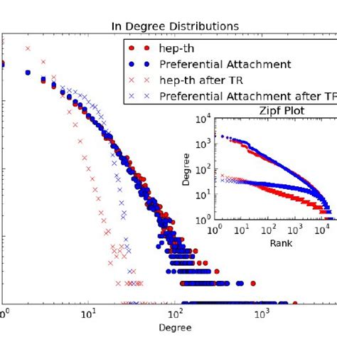 A Dag Made Using A Preferential Attachment Model Has A Similar Degree