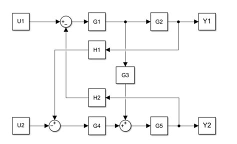 The Mimo Block Diagram Has 2 Inputs And 2 Outputs