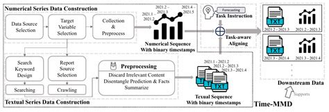 Time Mmd：首个涵盖9大主要数据领域的多域多模态时间序列数据集time Mmd Multi Domain Multimodal Dataset For Time Csdn博客