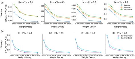shapley attribution difference for networks trained with increasing