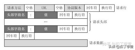 程序员深入理解get和post请求的区别建议收藏 知乎