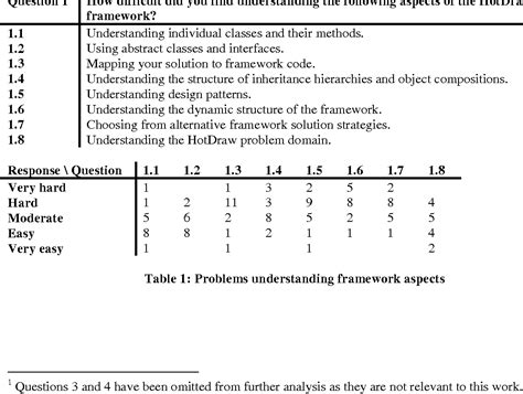 Figure 1 From Understanding Object Oriented Frameworks An Exploratory
