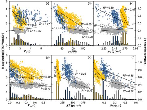 cross plots of well log data and measured bulk tc y axis on the left