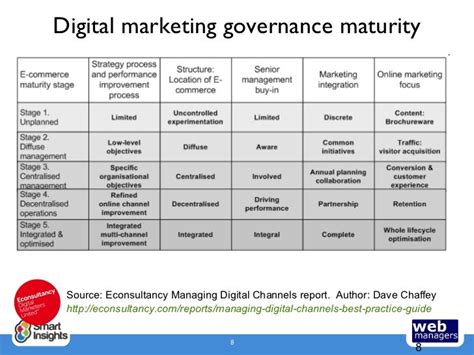 Dave Chaffey Benchmarking Your Digital Marketing Linked In Web Ma