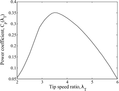 Turbine Power Coefficient As A Function Of The Tip Speed Ratio With A
