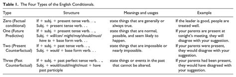 the four types of the english conditionals download scientific diagram
