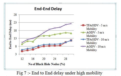 security enhancement of aodv protocol using fuzzy based trust