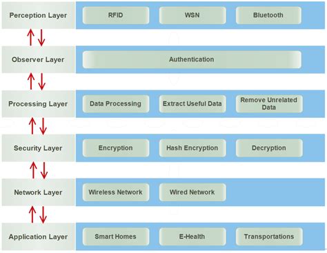 Sensors Free Full Text Iot Elements Layered Architectures And