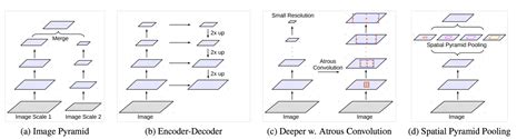 如何理解空洞卷积（dilated Convolution）？ 知乎