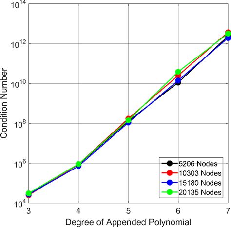 Figure 3 From Application Of A High Order Accurate Meshless Method To