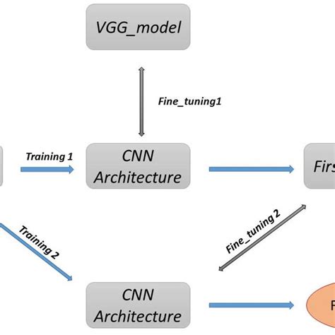 Architecture Of The Convolutional Neural Network Cnn Units Are