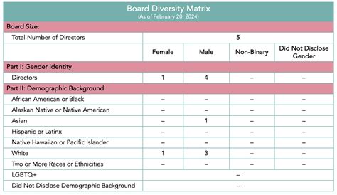 Board Diversity Matrix — Revelation Biosciences