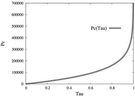 S G M τ S G F τ And P τ Curves For The Pressure Saturation Download Scientific