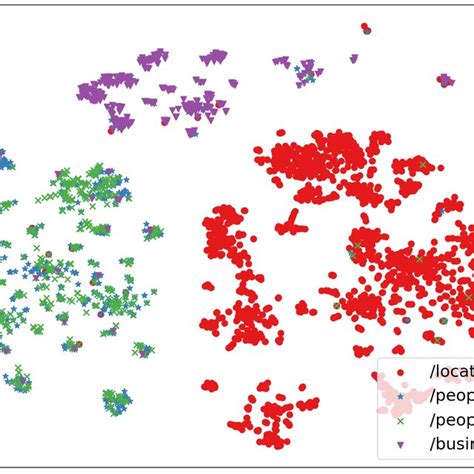 2d Visualization Using T Sne 17 Of Entity Pair Embeddings Learned