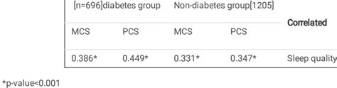 Pearsons Correlation Coecients Of Convergent Validity Download