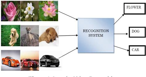 figure 1 from review on generic object recognition techniques