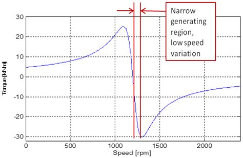 Modeling Of Type 1 Wind Turbine Generators Esig