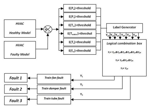 Schematic Of Label Generation Algorithm Download Scientific Diagram