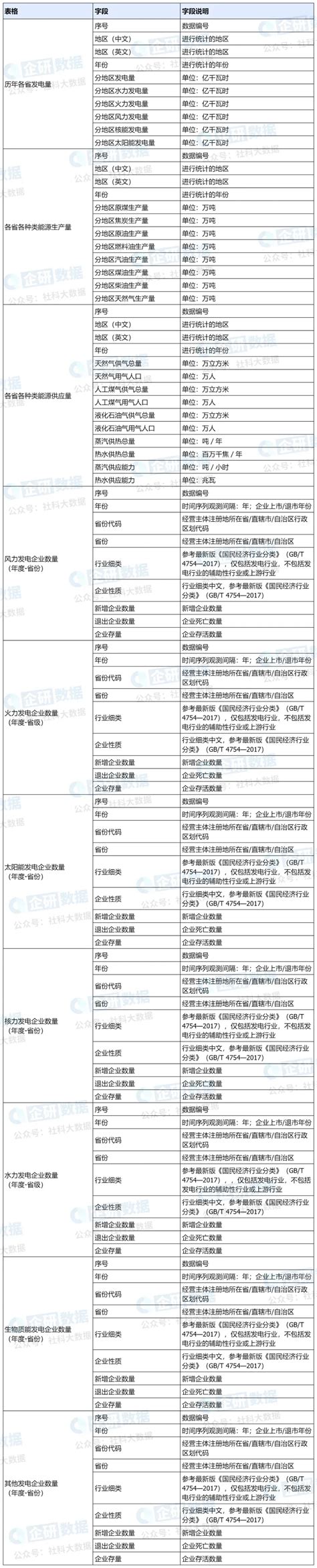 cppgd 中国能源统计数据库：能源生产统计数据上线！共计10张数据表 知乎