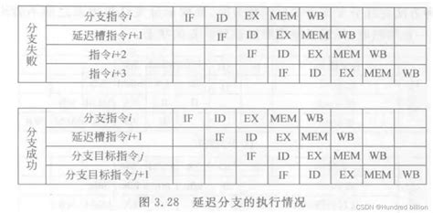 【计算机系统结构】【延迟槽技术】分支延迟、分支预测和mips延迟槽 csdn博客
