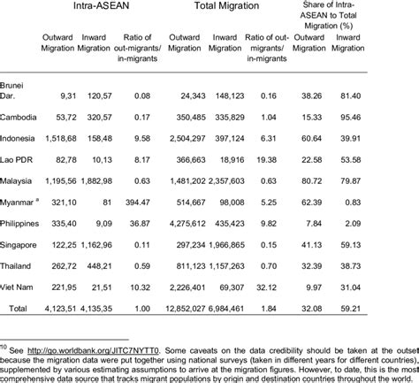 intra asean migration data download table