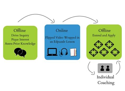 Embracing Our Role As Designers Of Dynamic Learning Experiences Edpuzzle Blog Blended