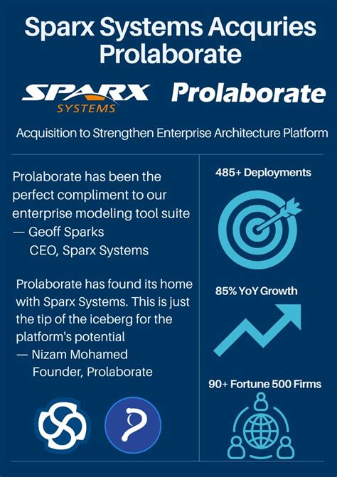 Sparx Systems On Linkedin Empowering Organizations Navigating The