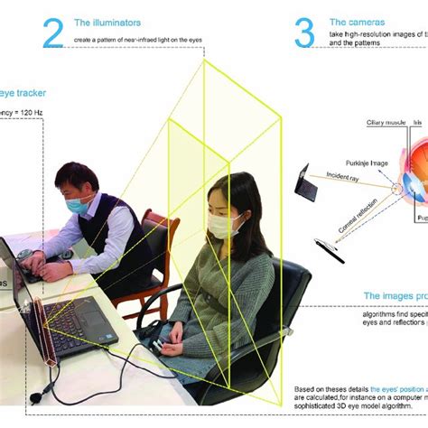 visualization of the eye tracking data for the different degrees of