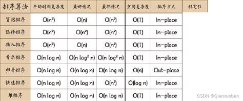 数据结构中的排序算法的稳定性 数据结构排序稳定性 csdn博客