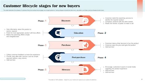 Customer Lifecycle Stages Powerpoint Ppt Template Bundles Ppt Template
