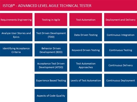 Istqb Advanced Agile Technical Tester Course Verity Software