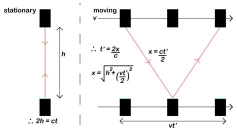 Special Relativity Diagram