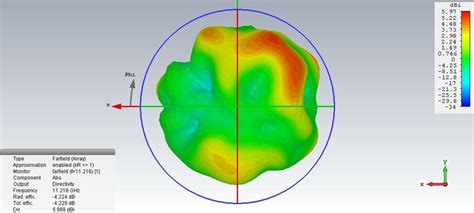 Directivity Of 2×2 Patch Antenna Array Download Scientific Diagram