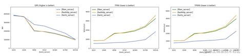 hertz 性能持续优化，如何准确进行 hertz 压测？这里有一份性能测试指南 amd epyc 7y83 csdn博客