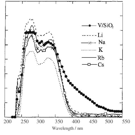 The Uv Vis Spectra Of Vm Sio 2 M 0 1 1 4 10 20 Alkali V Sio 2 Download Scientific Diagram