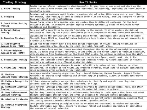 Top 15 Algorithmic Trading Strategies And How They Work 🧵