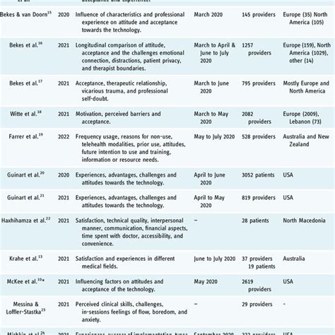 Quantitative Studies Considered In The Review Download Scientific Quantitative Studies Considered In The Review Download Scientific