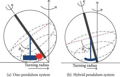 Comparison Of Pendulum Movement Range Between One Pendulum System And Download Scientific