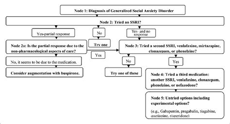 Flowchart Showing Treatment Algorithm For Generalized Social Anxiety Download Scientific