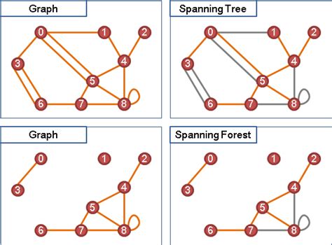 spanning tree 演算法筆記