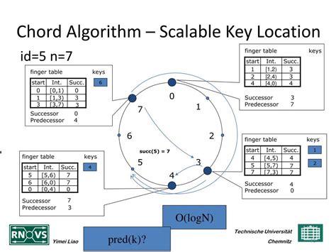 Ppt Chord A Distributed Hash Table Powerpoint Presentation Free