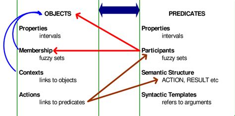 Diagram Showing How The Predicates And Objects Are Connected And