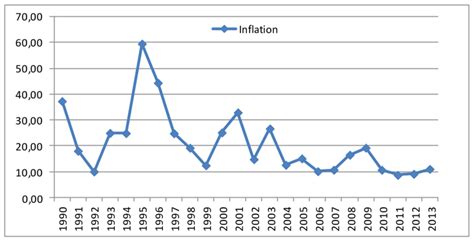 Inflation In Ghana Over 1990 2013 Download Scientific Diagram