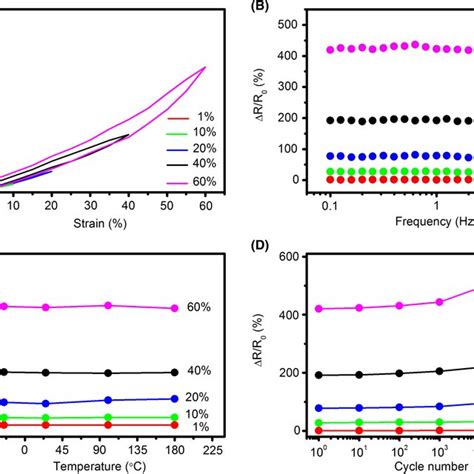 The Stable Sensing Performance Of The Strain Sensor A The Relative