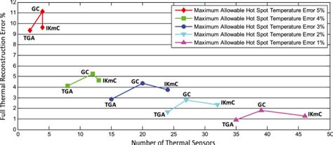 Pseudocode For The Sensor Allocation Algorithm Download Scientific