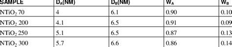 Crystal Size And Content Of Anatase And Brookite Phases Download Table