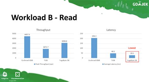 Go Jeks Performance Benchmarking Of Cockroachdb Tidb And Yugabytedb On Kubernetes Yugabyte
