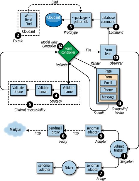 5 integration design patterns in openwhisk learning apache openwhisk