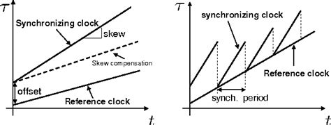 figure 1 from a distributed consensus protocol for clock